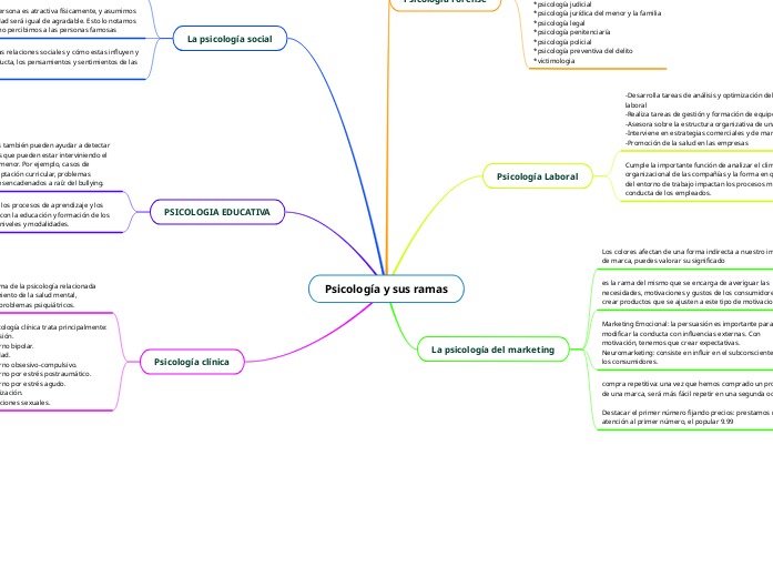 Psicología y sus ramas - Mind Map